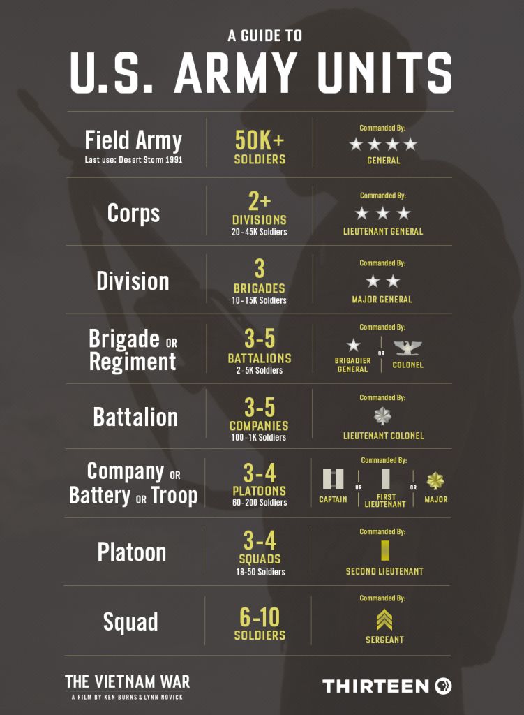 Military Ranking and Units